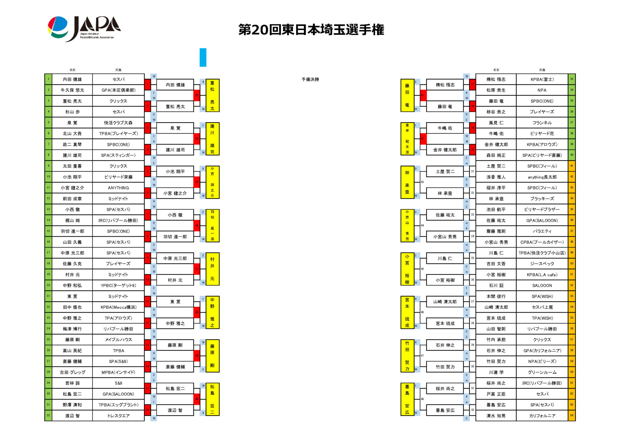 第20回 東日本埼玉選手権、優勝は小宮裕樹（KPBA) | 日本アマチュアポケットビリヤード連盟（JAPA）